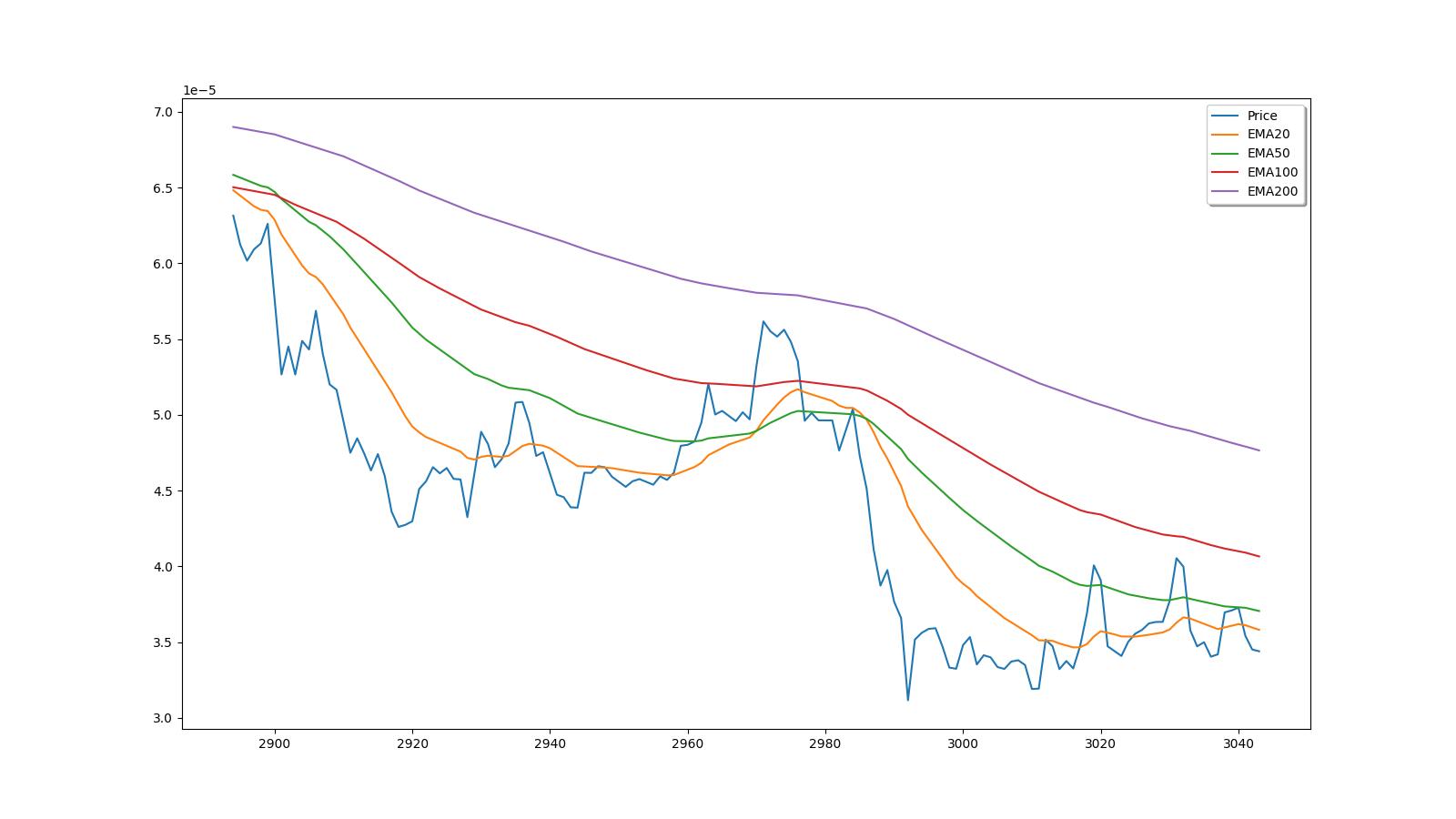 Dovu Exponential Moving Averages