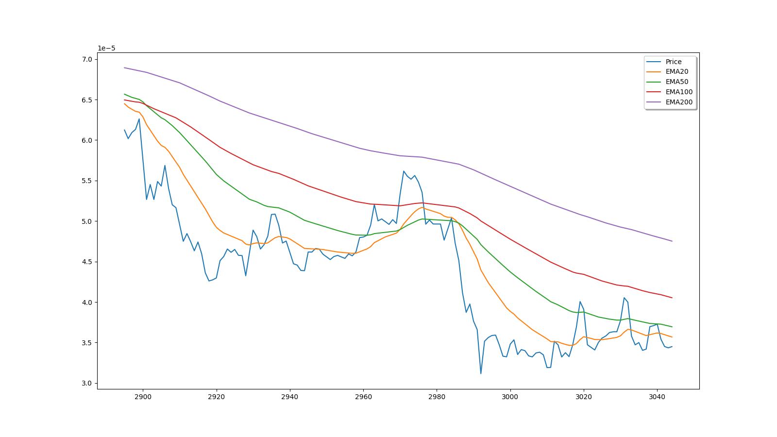 Dovu Exponential Moving Averages