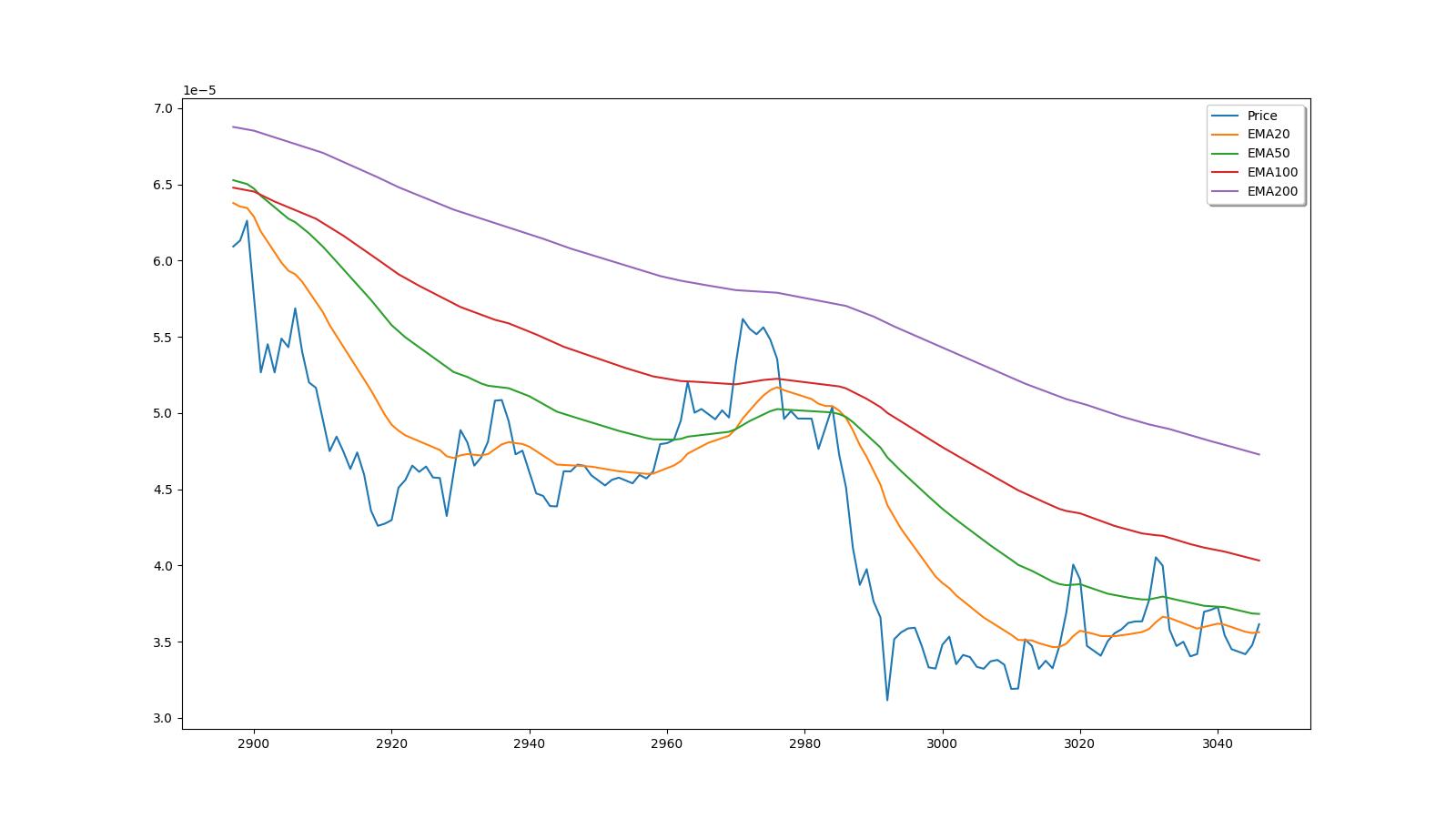 Dovu Exponential Moving Averages
