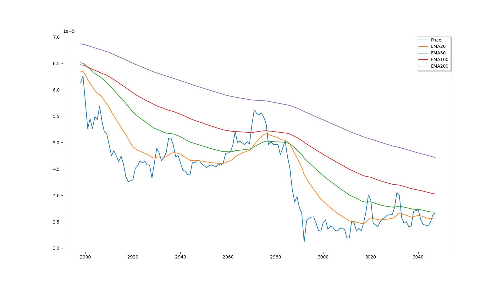 Dovu Exponential Moving Averages