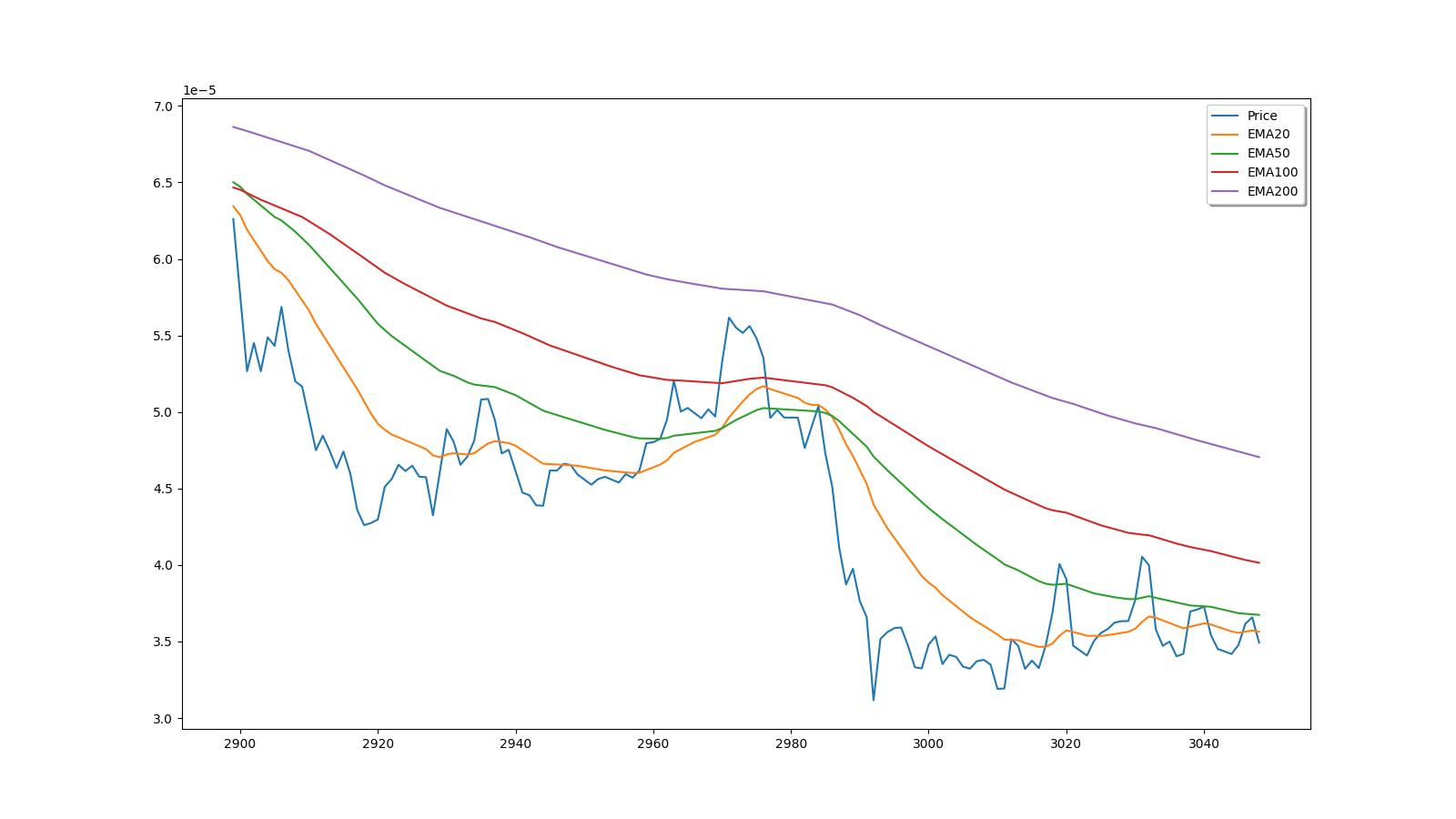 Dovu Exponential Moving Averages
