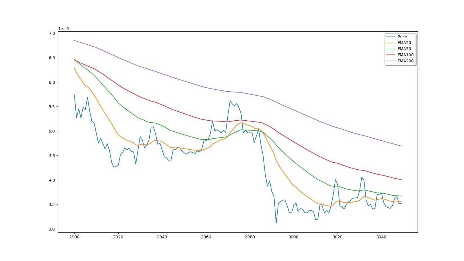 Dovu Exponential Moving Averages
