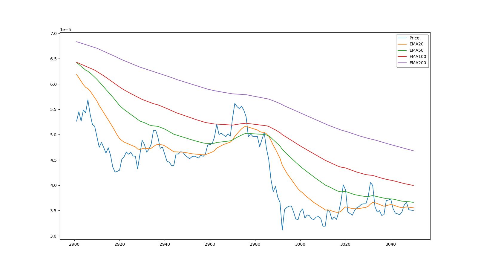 Dovu Exponential Moving Averages