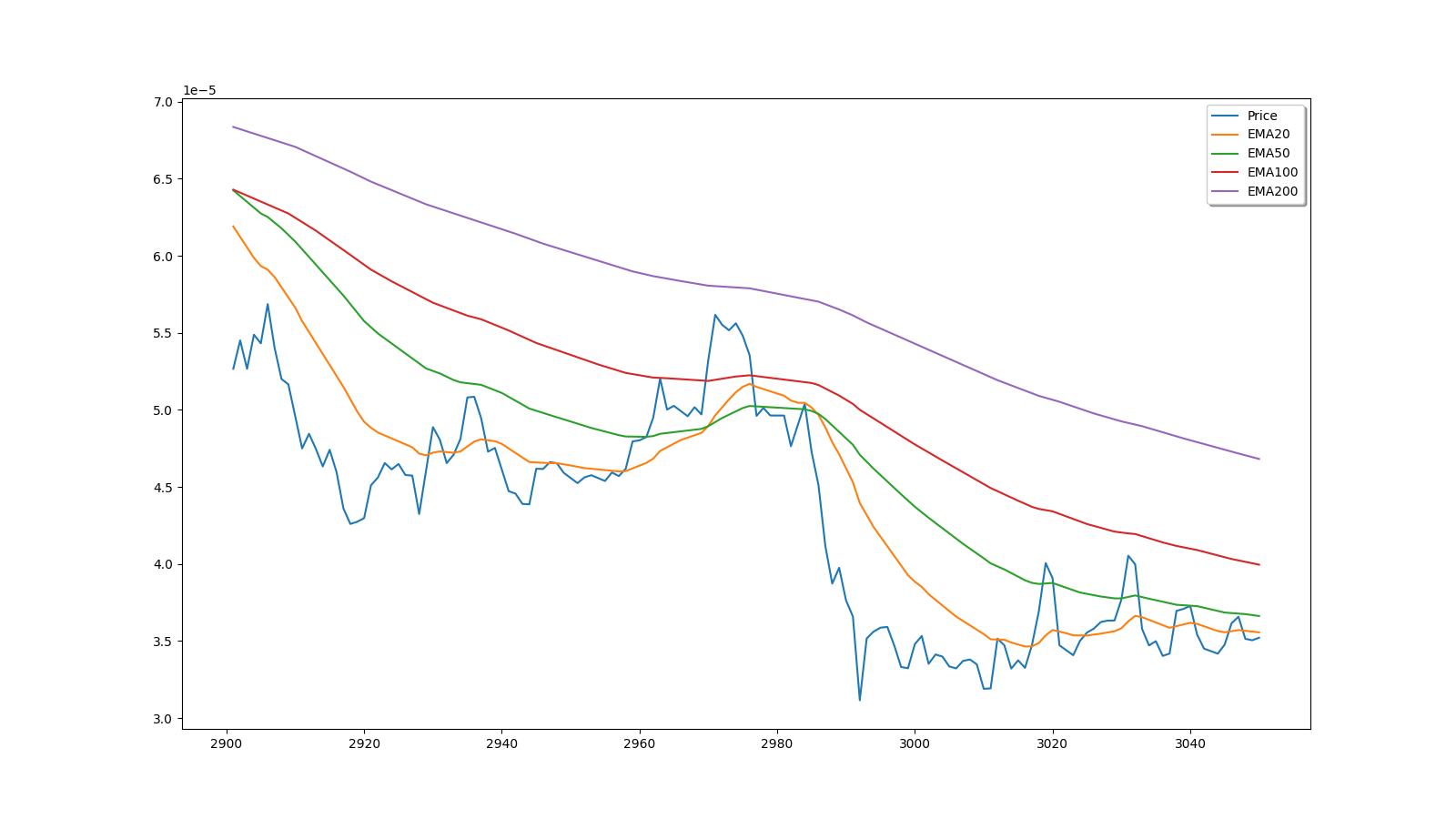 Dovu Exponential Moving Averages