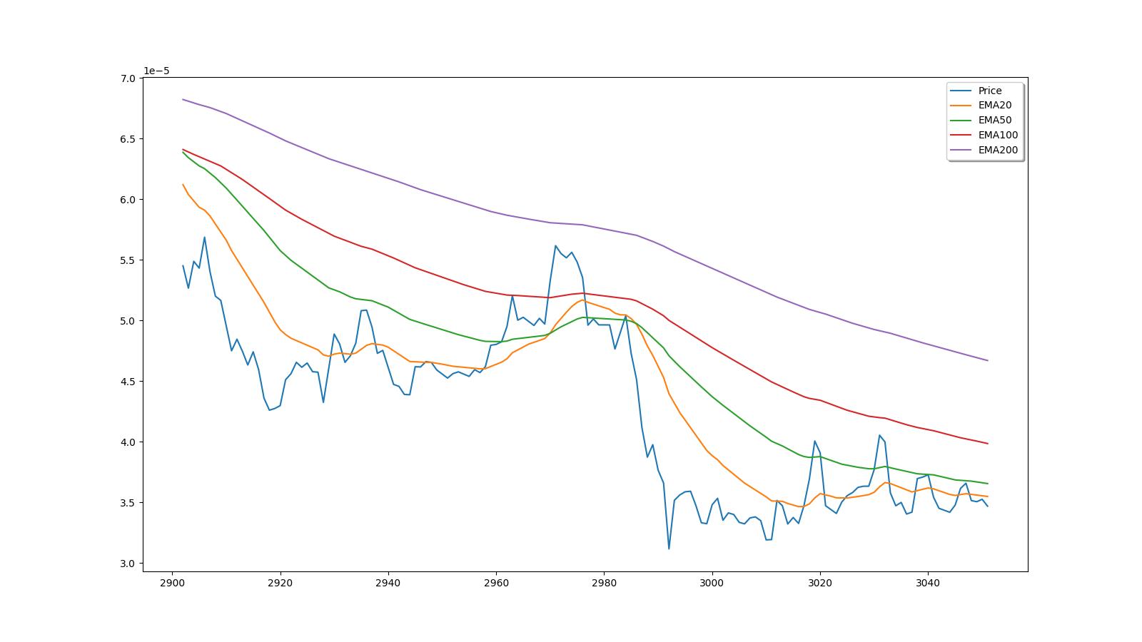 Dovu Exponential Moving Averages