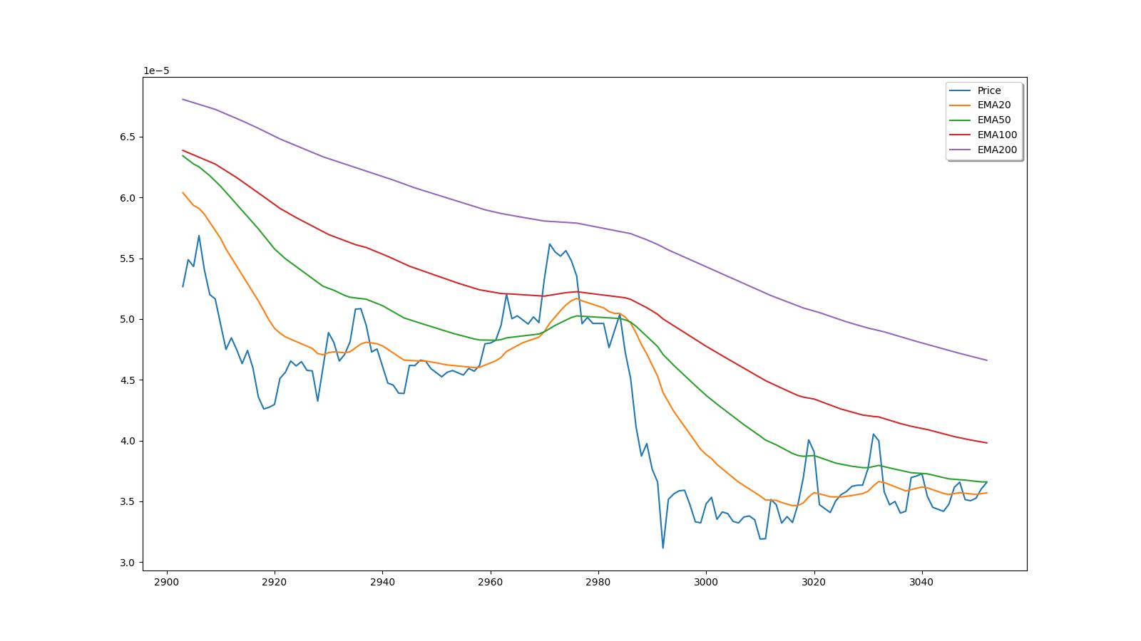 Dovu Exponential Moving Averages