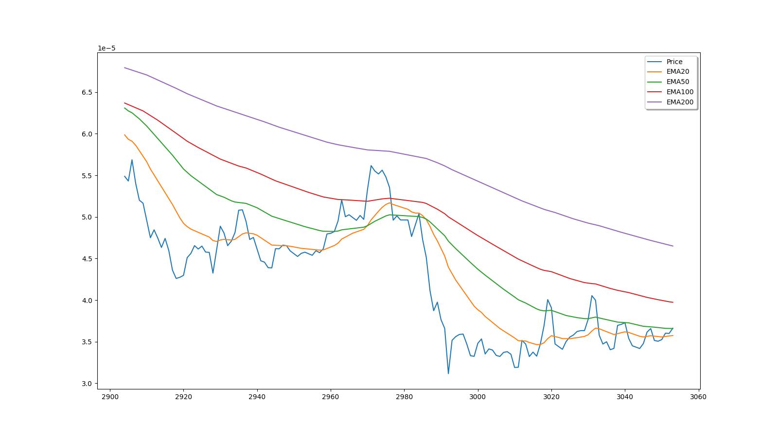 Dovu Exponential Moving Averages