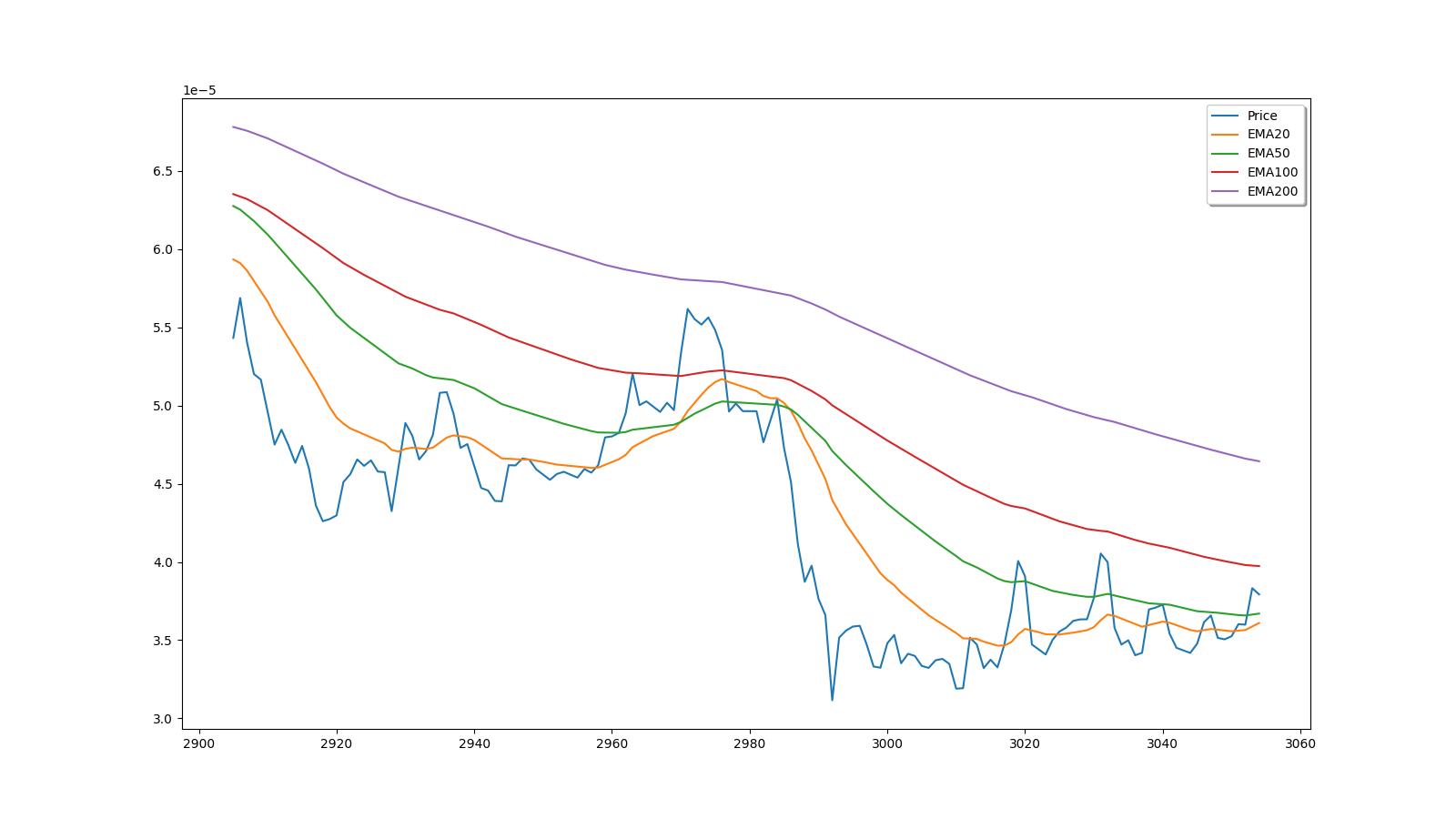 Dovu Exponential Moving Averages