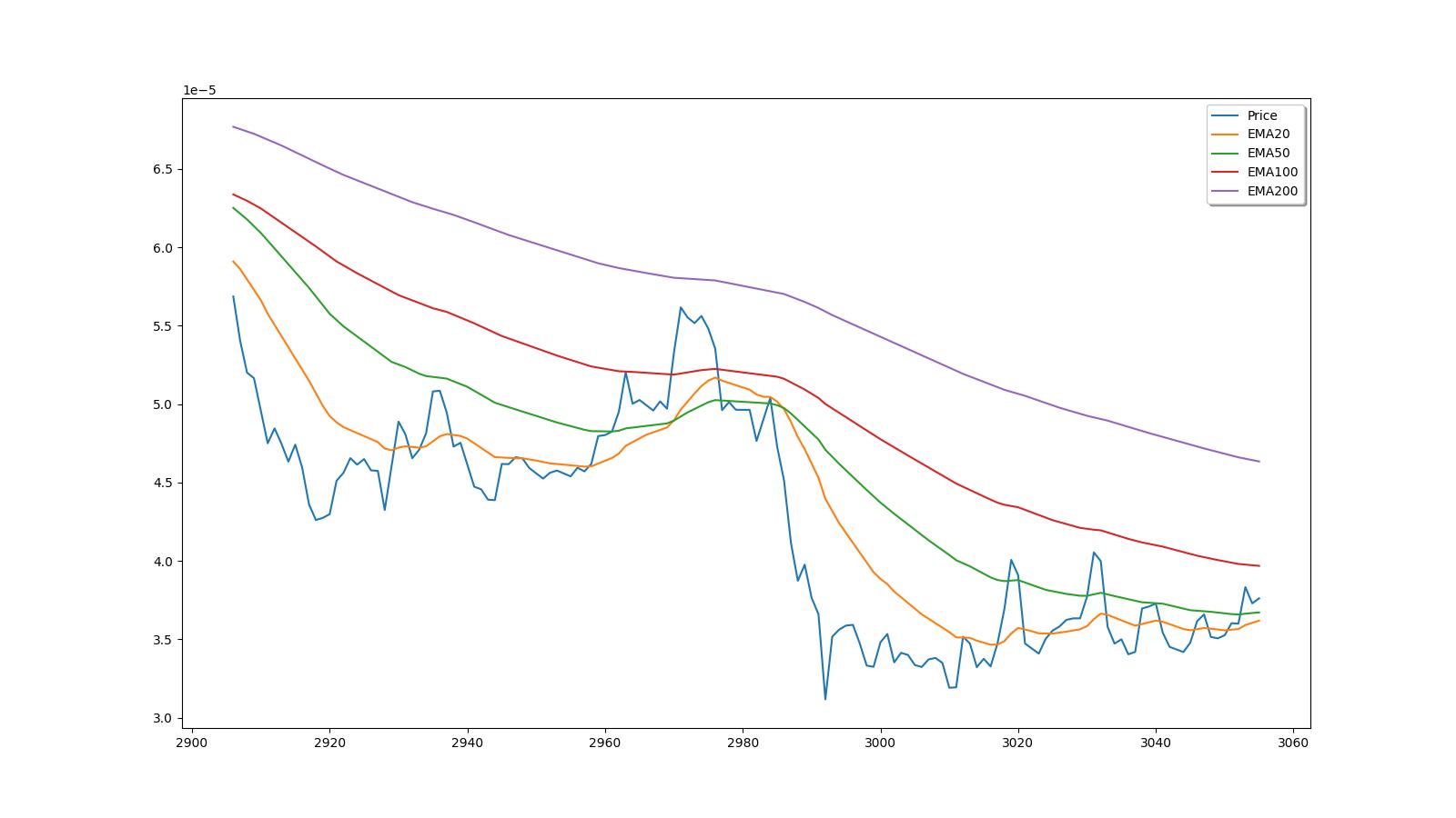 Dovu Exponential Moving Averages
