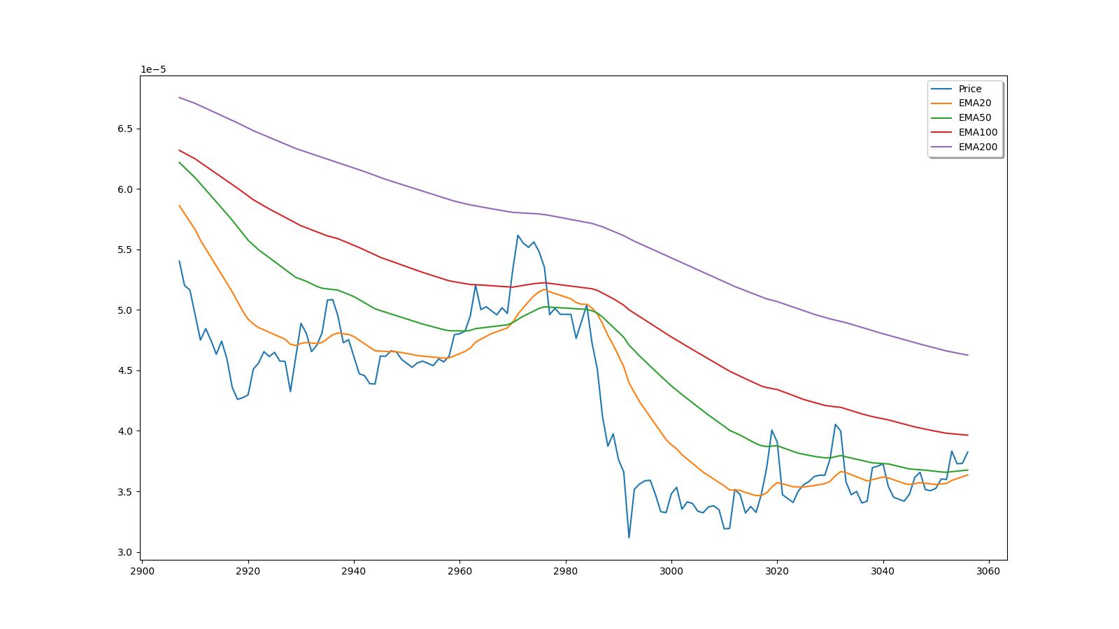 Dovu Exponential Moving Averages