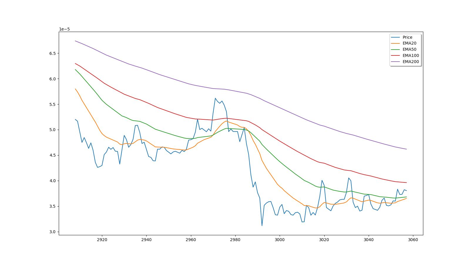 Dovu Exponential Moving Averages