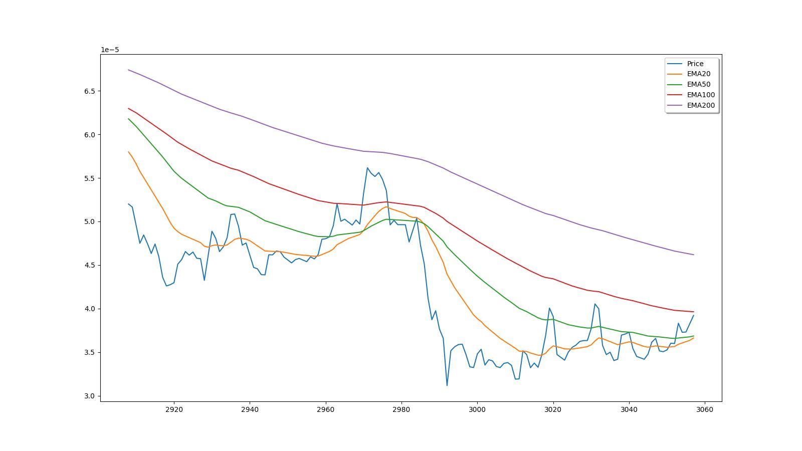 Dovu Exponential Moving Averages