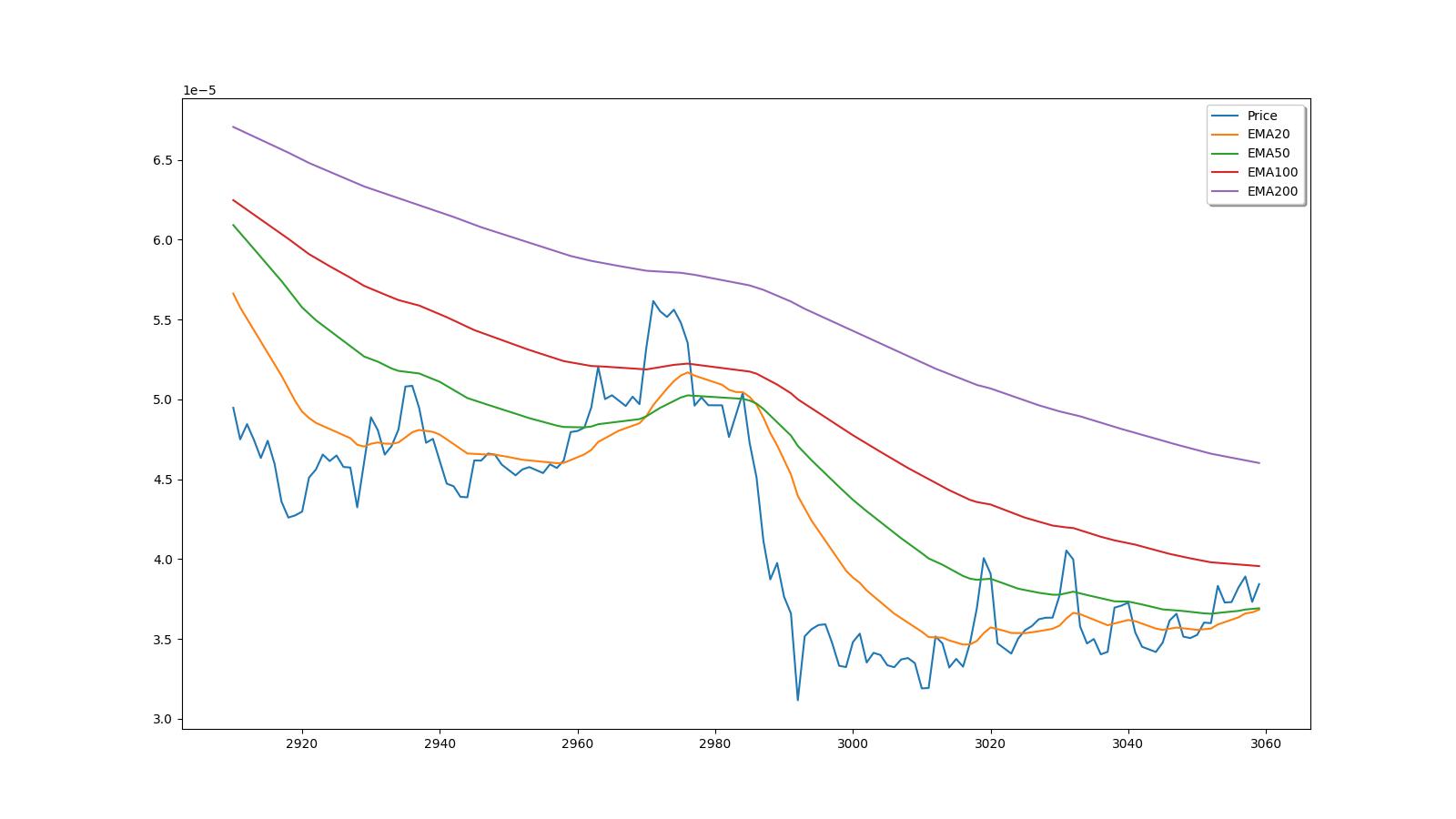 Dovu Exponential Moving Averages