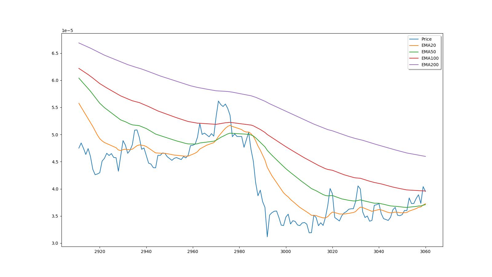 Dovu Exponential Moving Averages
