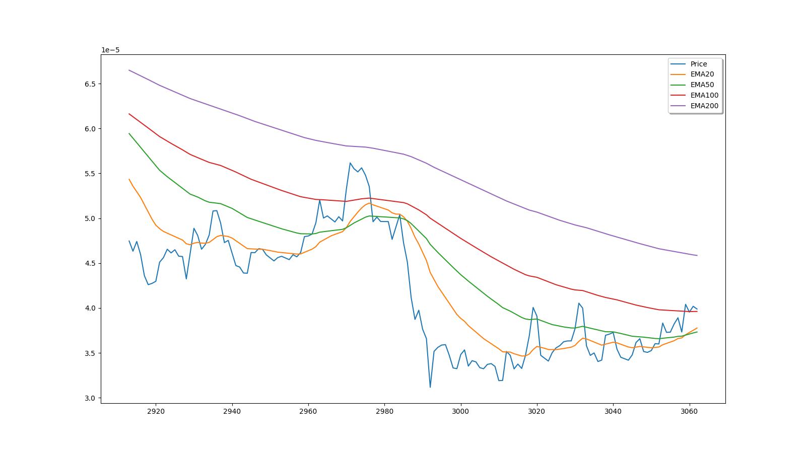 Dovu Exponential Moving Averages