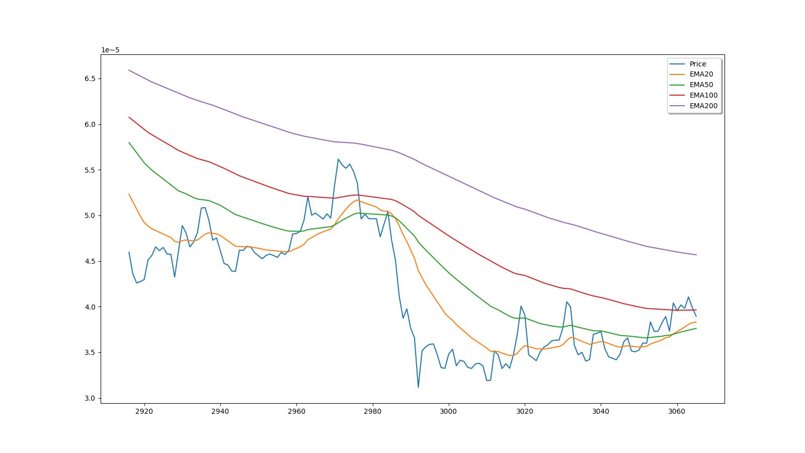 Dovu Exponential Moving Averages