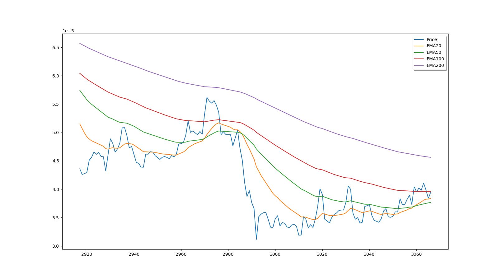 Dovu Exponential Moving Averages