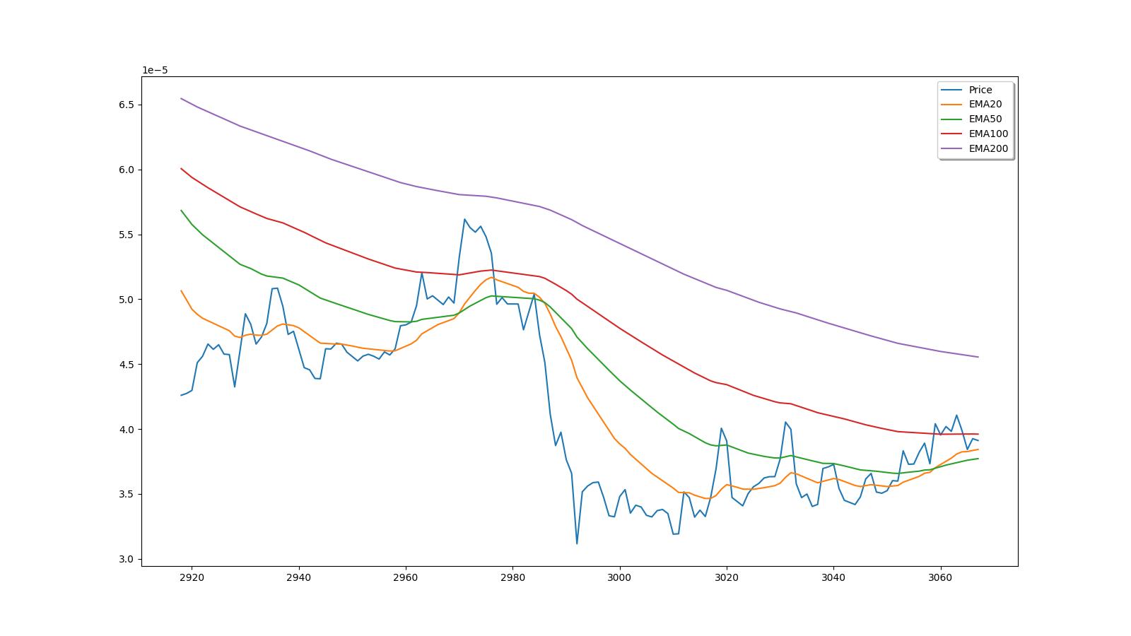Dovu Exponential Moving Averages
