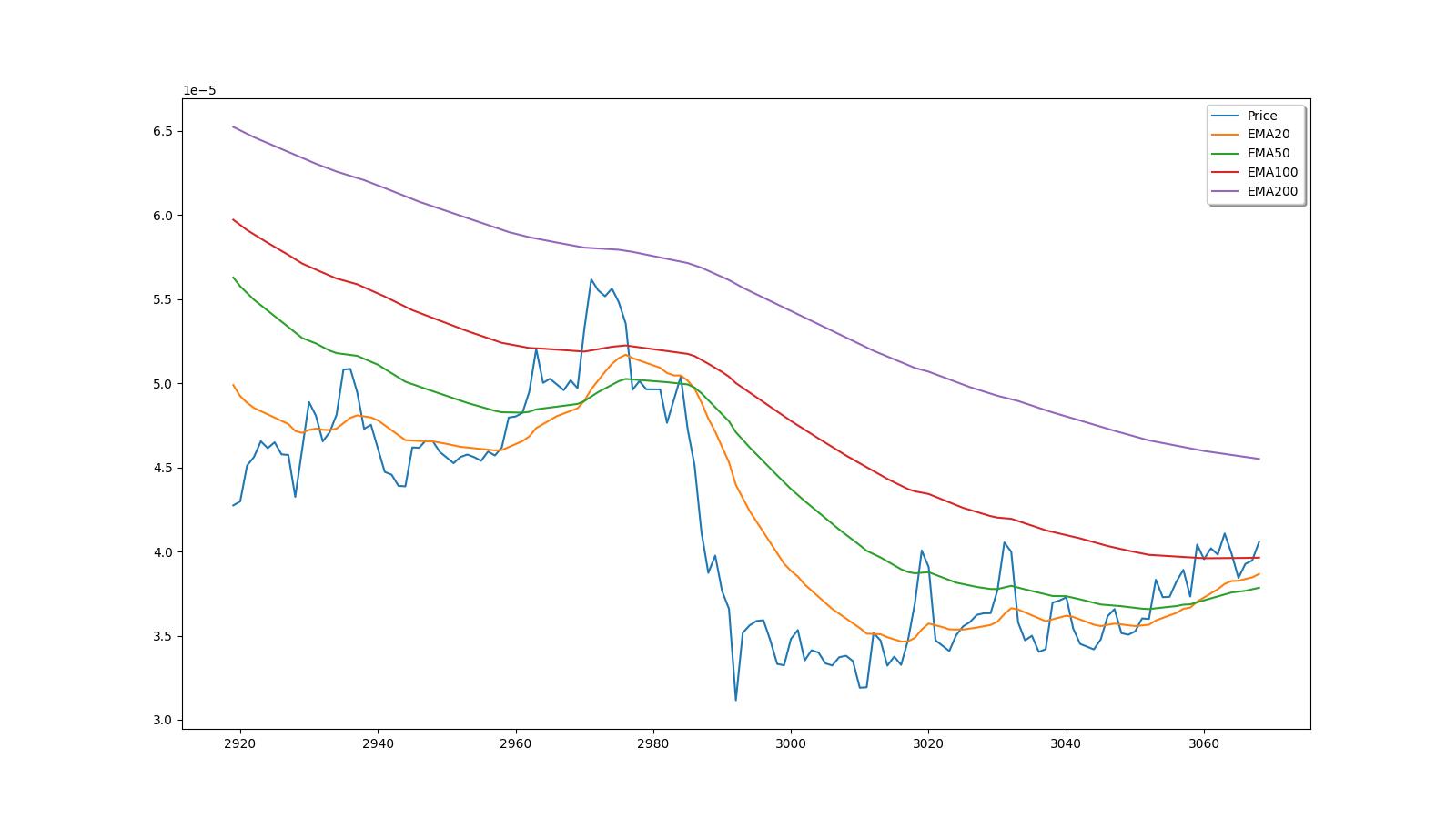 Dovu Exponential Moving Averages