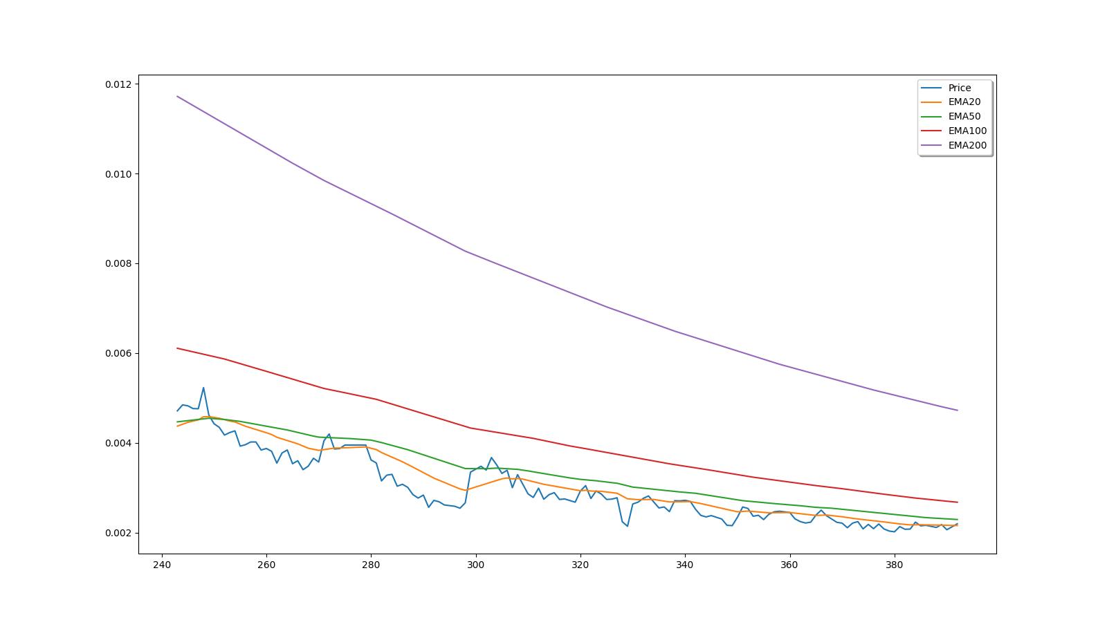 DOWGE Exponential Moving Averages