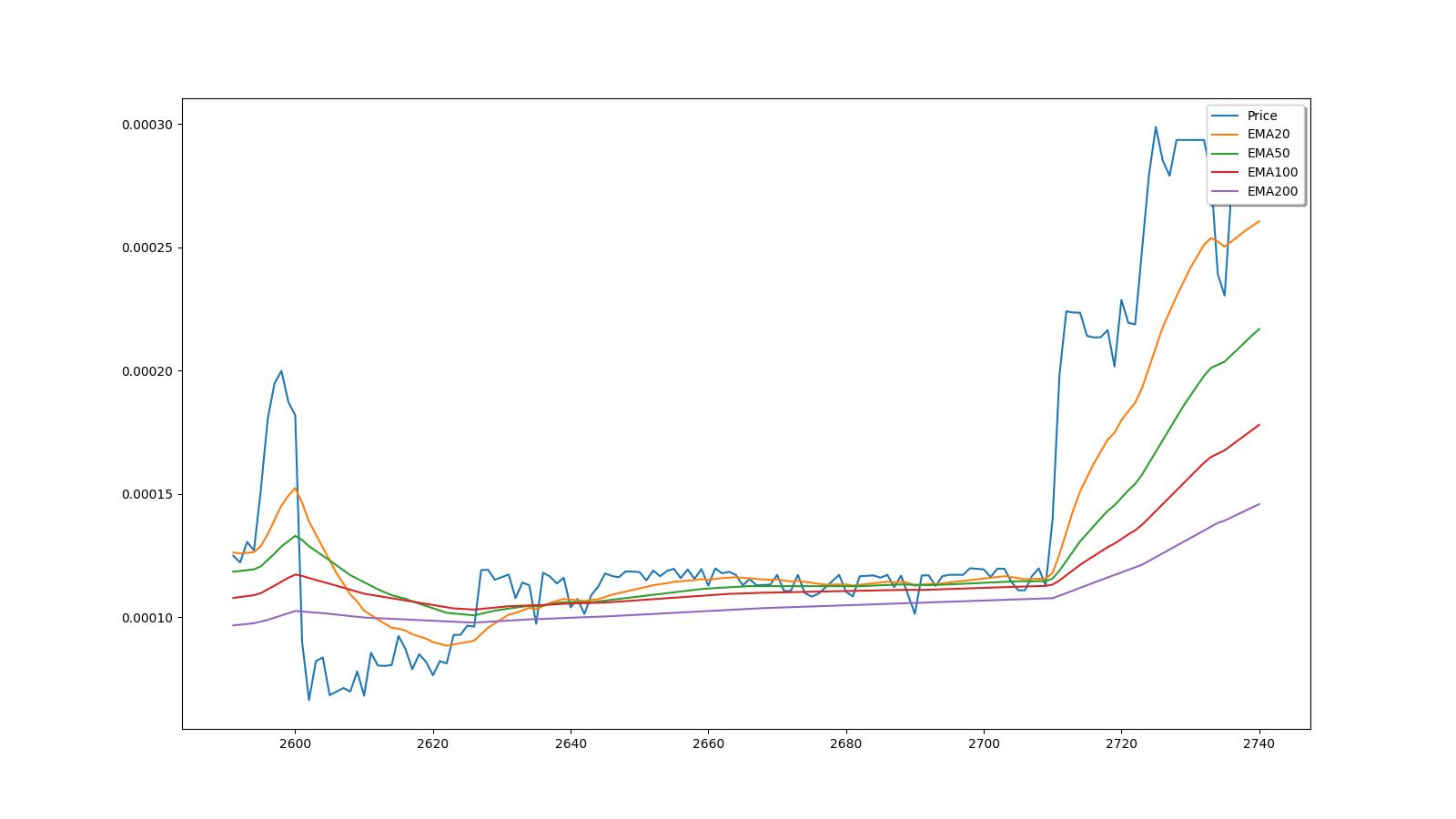 DPRating Exponential Moving Averages