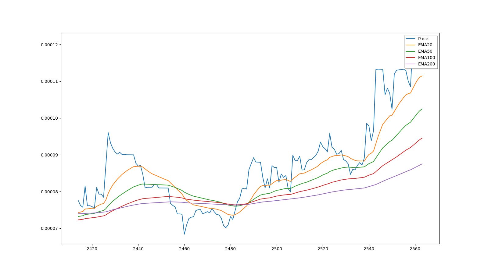 DPRating Exponential Moving Averages