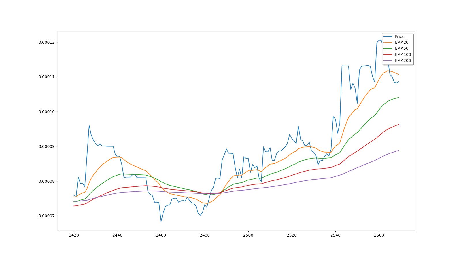 DPRating Exponential Moving Averages