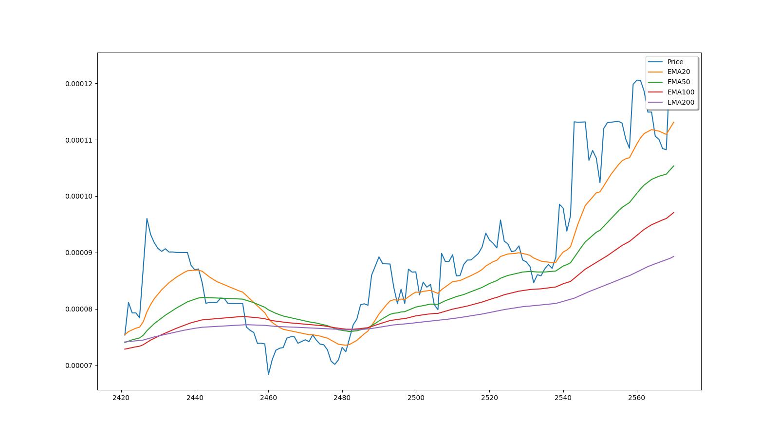 DPRating Exponential Moving Averages
