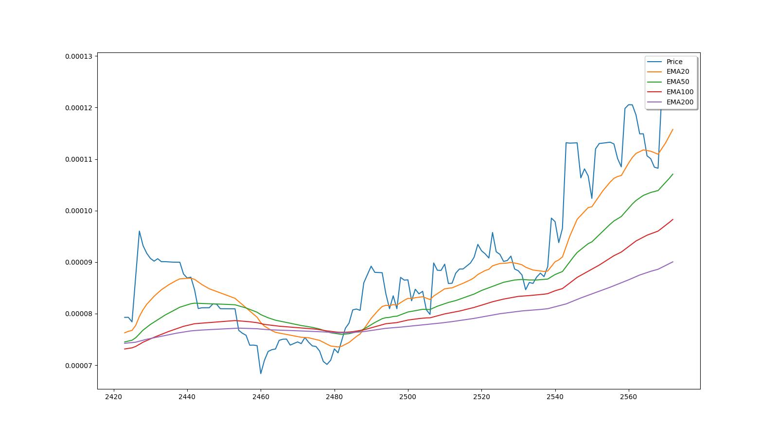 DPRating Exponential Moving Averages