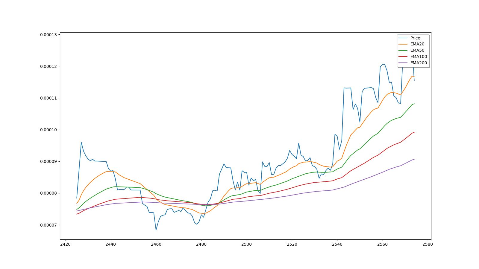 DPRating Exponential Moving Averages