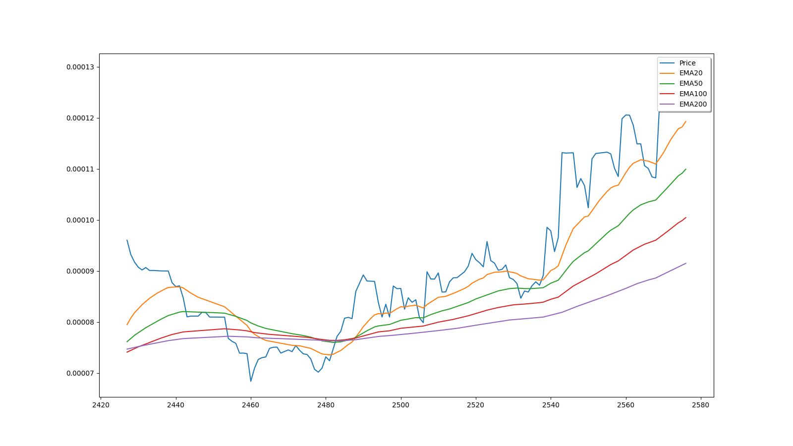 DPRating Exponential Moving Averages