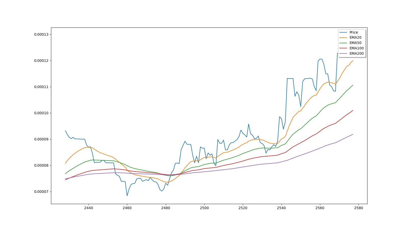 DPRating Exponential Moving Averages