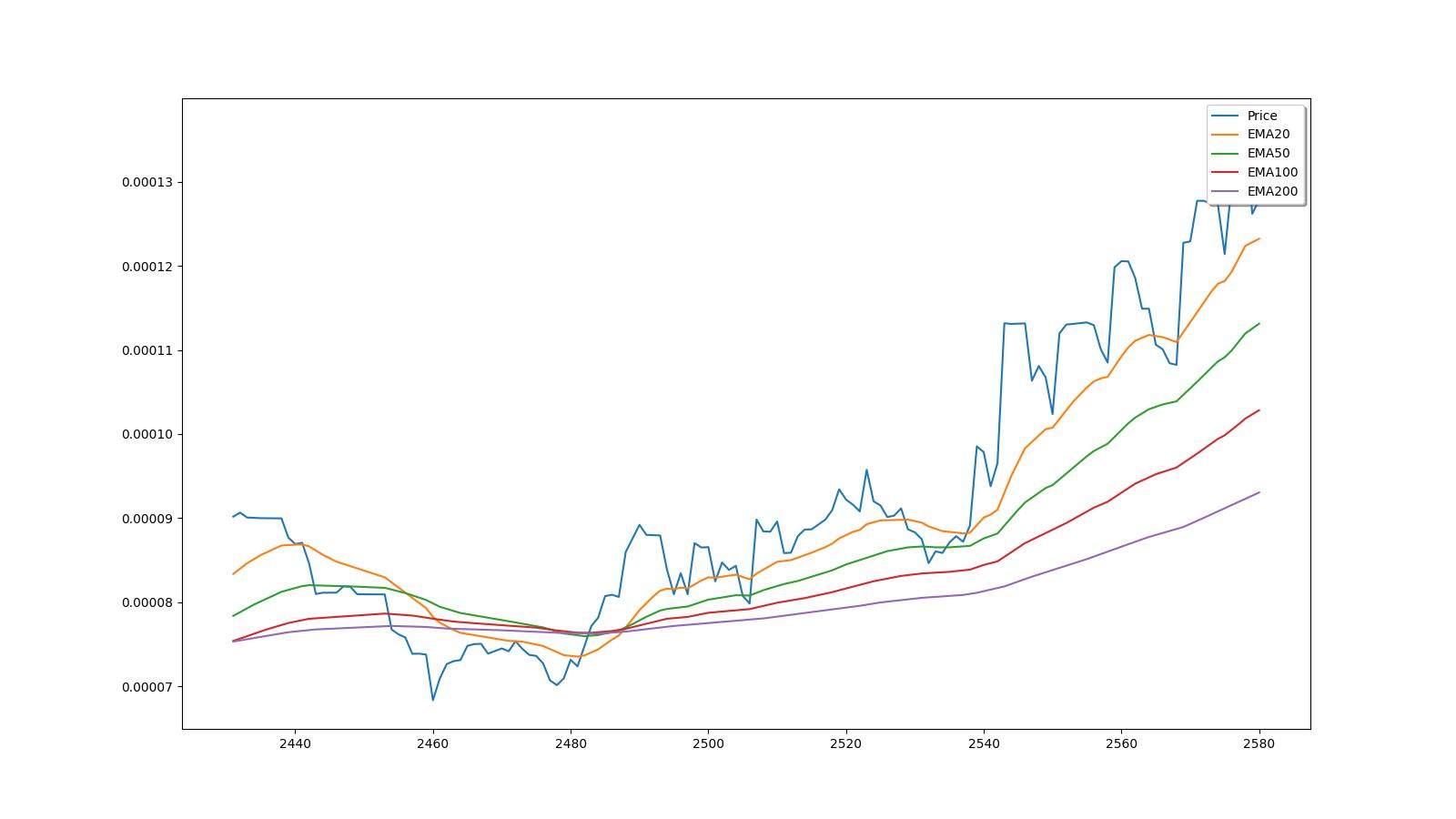 DPRating Exponential Moving Averages