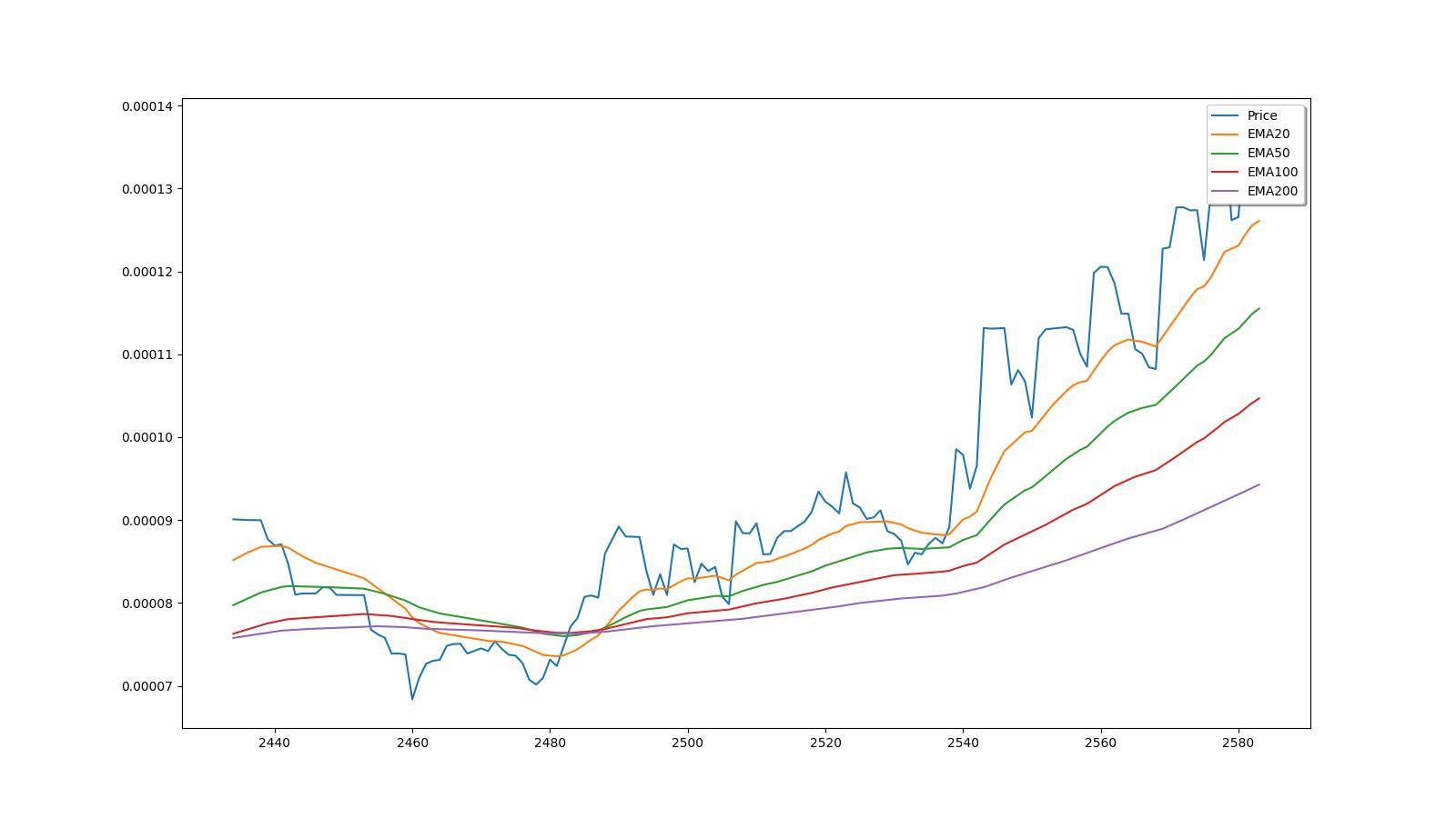 DPRating Exponential Moving Averages