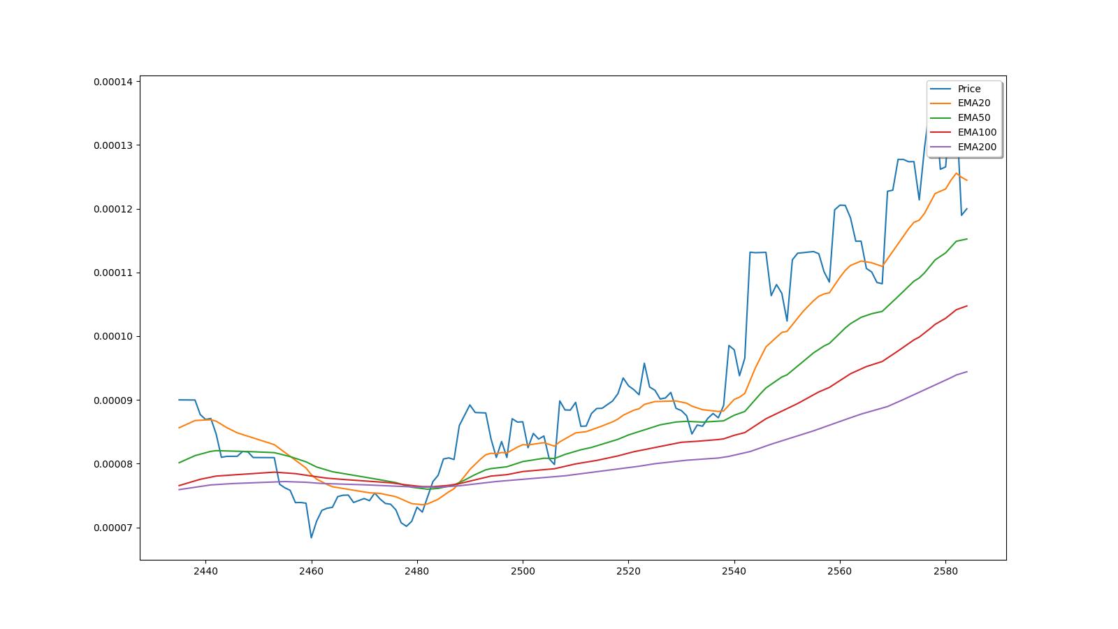 DPRating Exponential Moving Averages