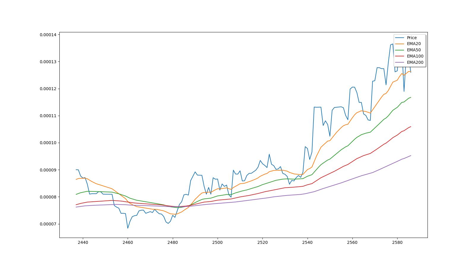 DPRating Exponential Moving Averages
