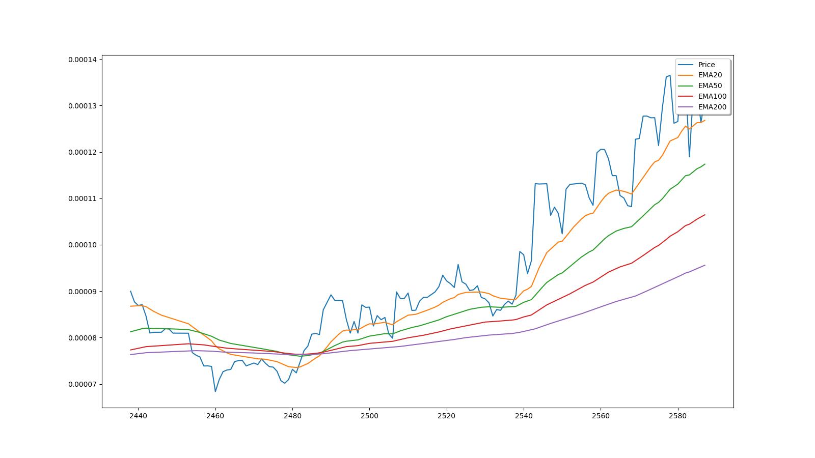 DPRating Exponential Moving Averages