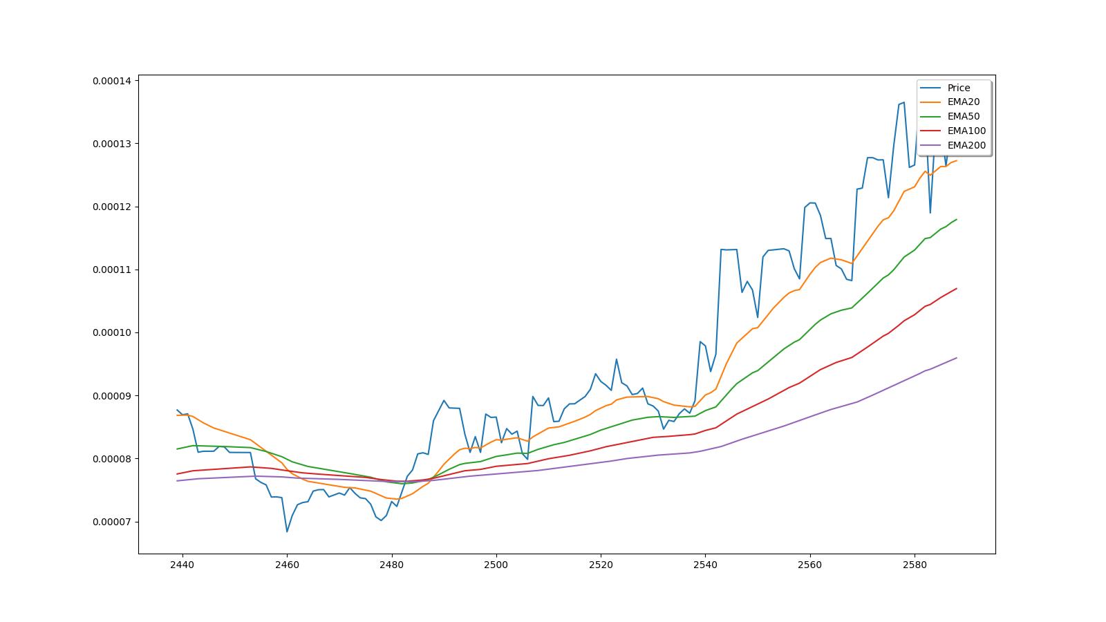 DPRating Exponential Moving Averages