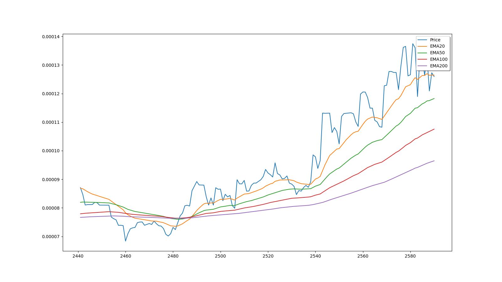 DPRating Exponential Moving Averages
