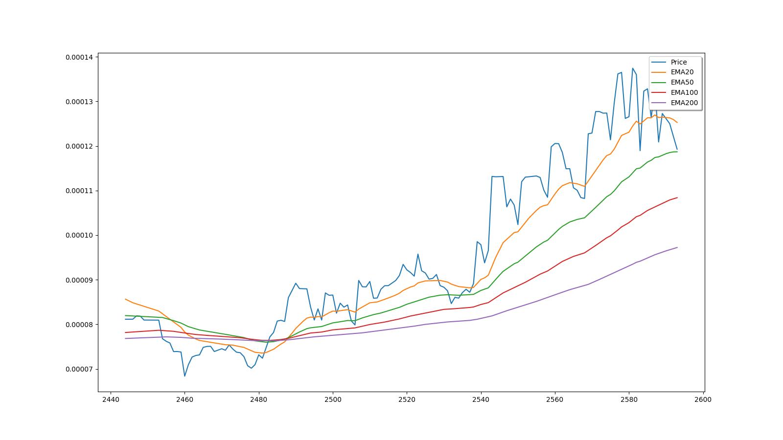 DPRating Exponential Moving Averages