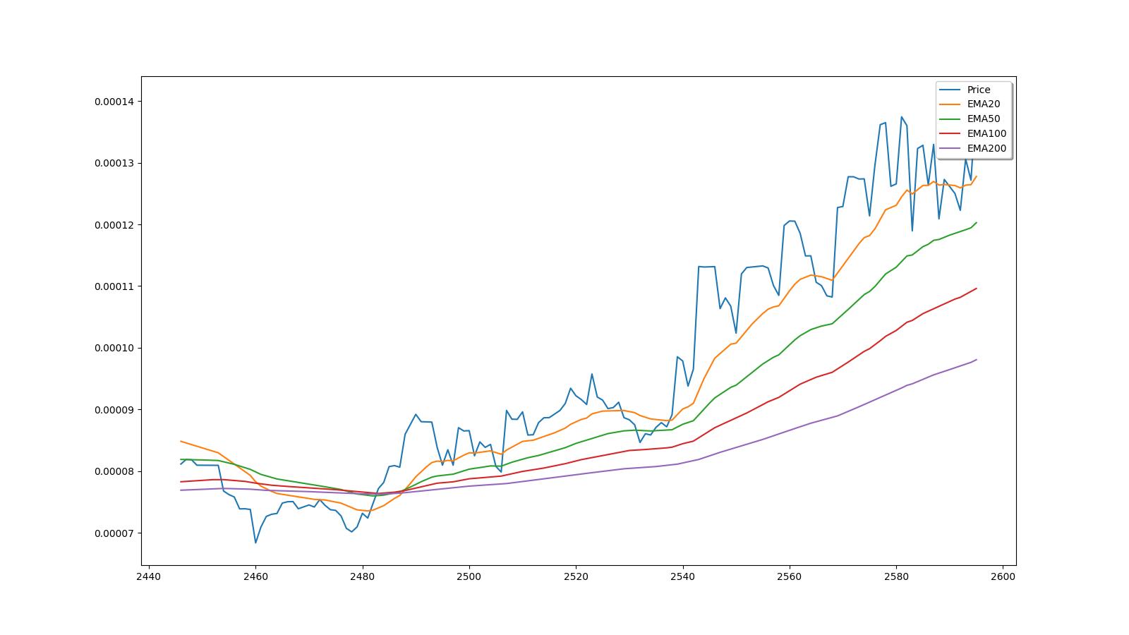 DPRating Exponential Moving Averages