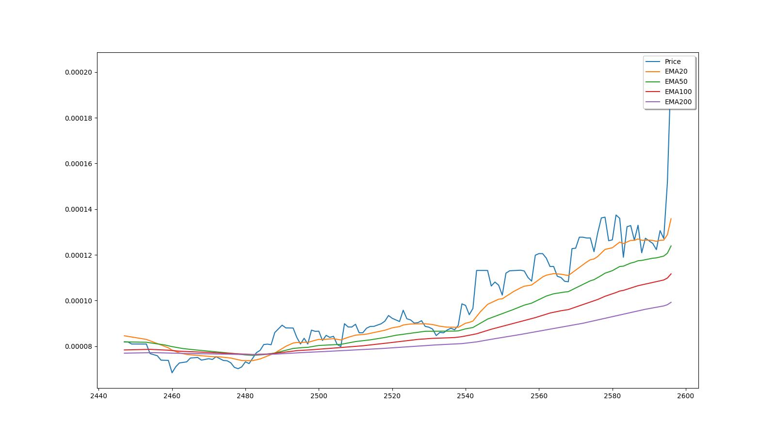 DPRating Exponential Moving Averages