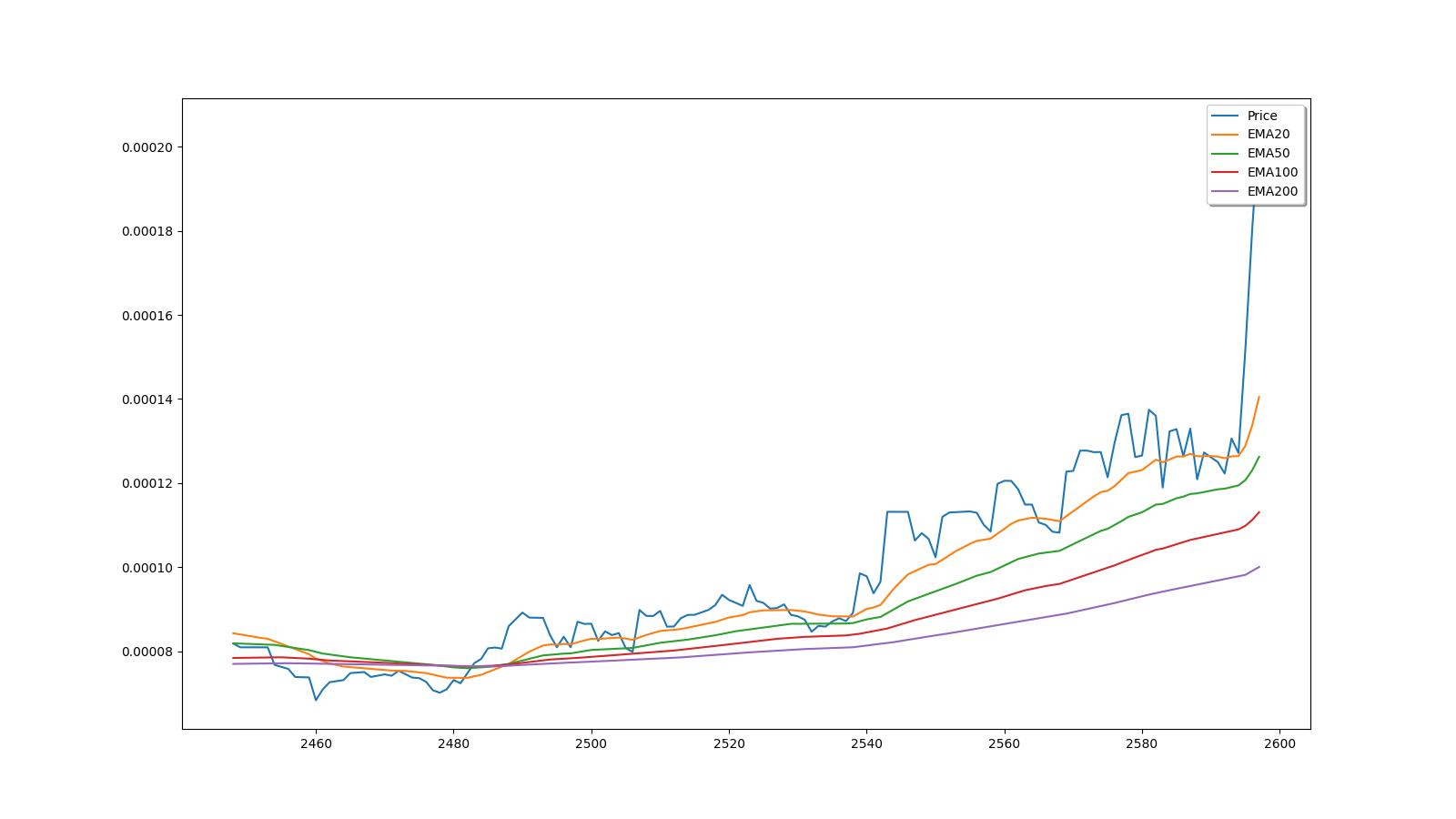 DPRating Exponential Moving Averages