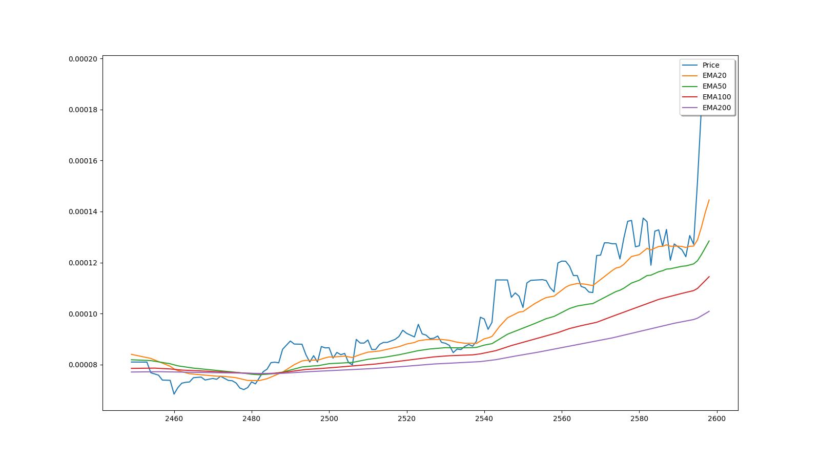 DPRating Exponential Moving Averages