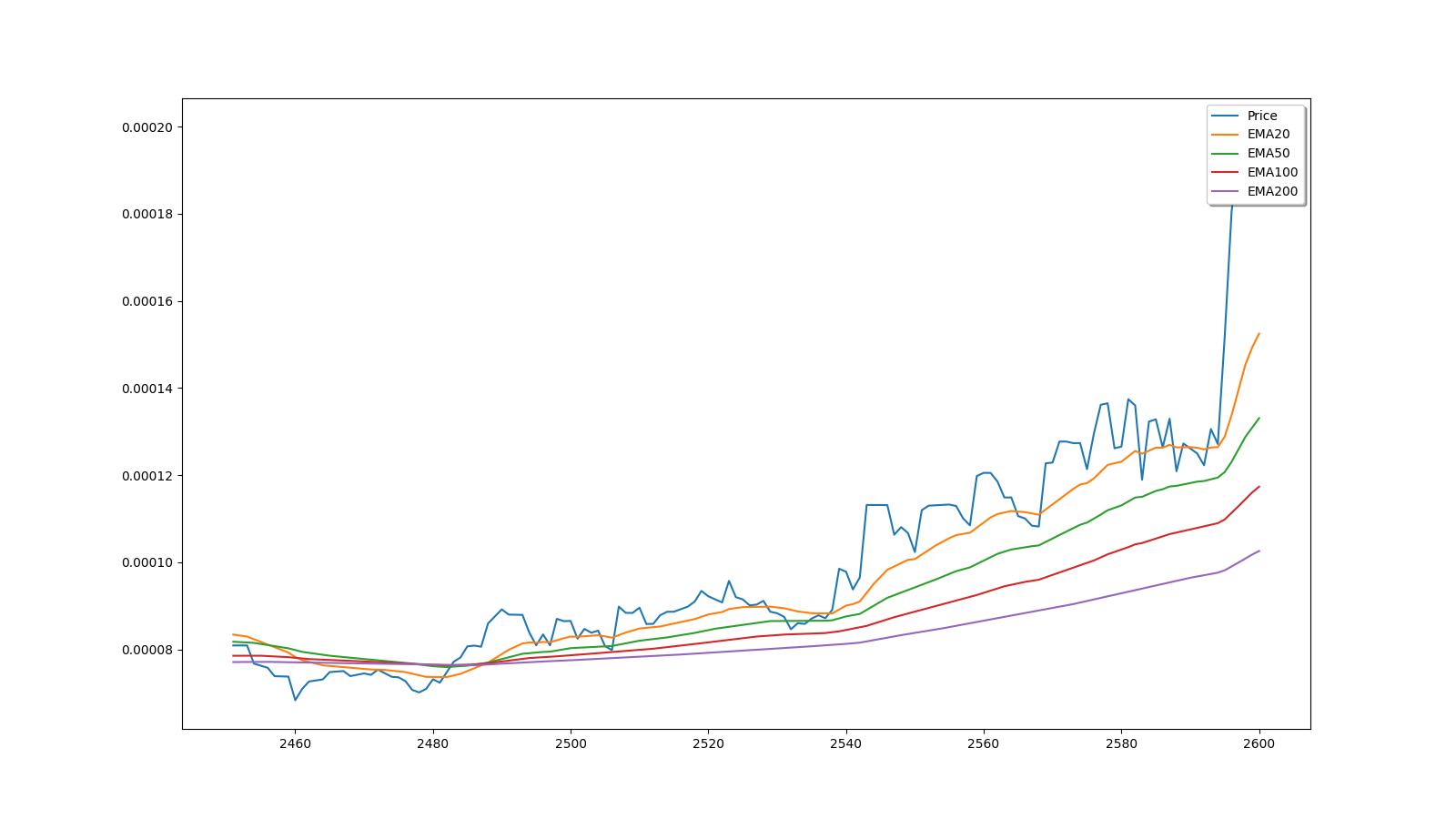 DPRating Exponential Moving Averages