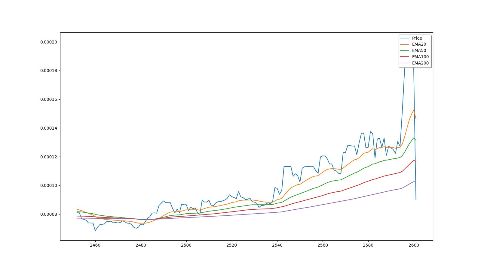 DPRating Exponential Moving Averages