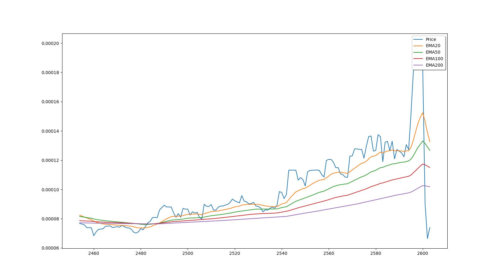 DPRating Exponential Moving Averages