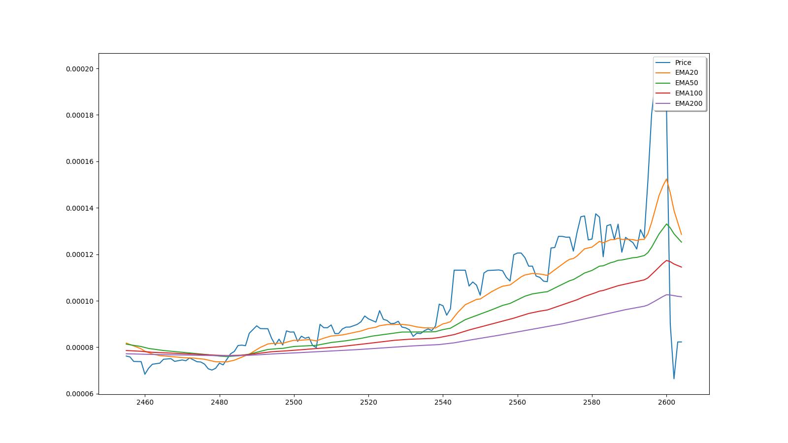 DPRating Exponential Moving Averages