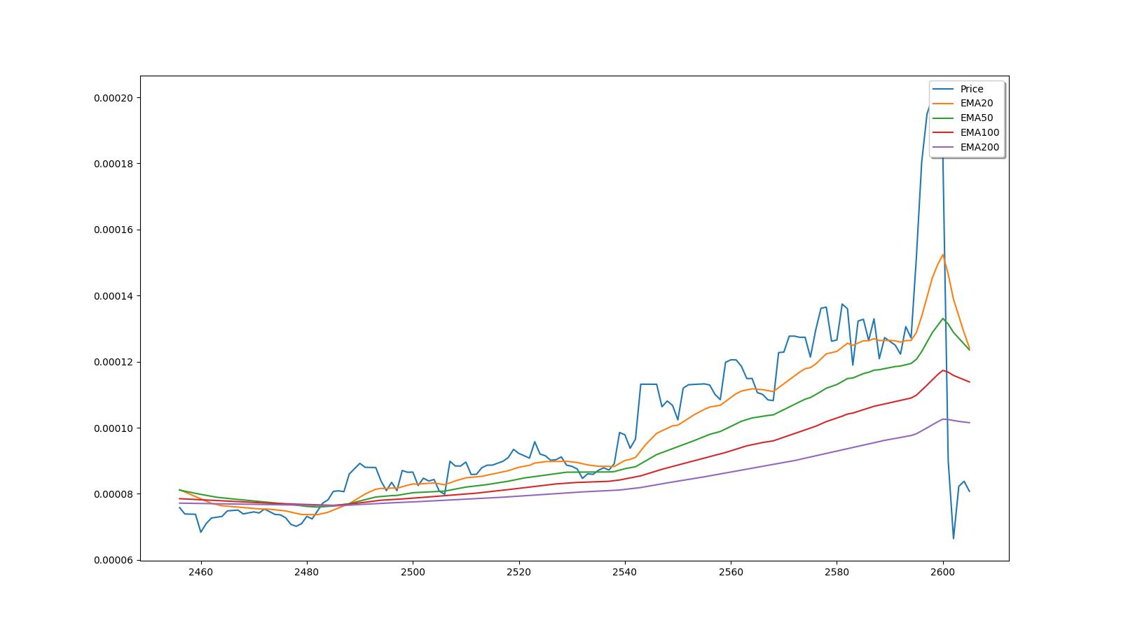 DPRating Exponential Moving Averages