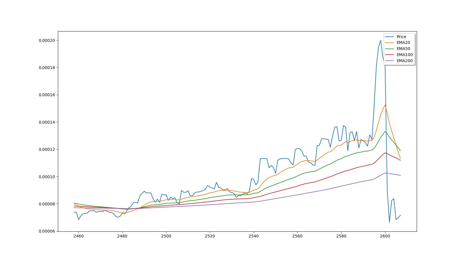 DPRating Exponential Moving Averages